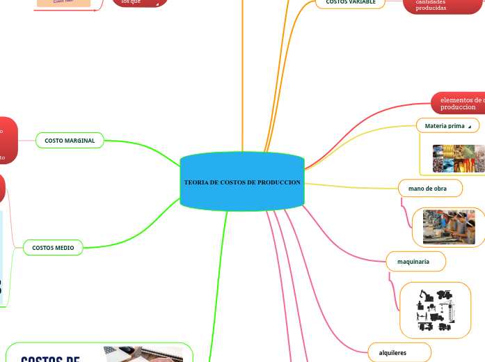 TEORIA DE COSTOS DE PRODUCCION - Mind Map